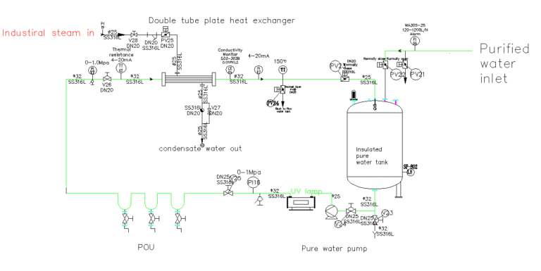 WFI Storage and Distribution Loop | GMP Pharmaceutical System